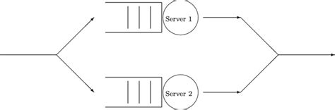 A Simple Fork Join Queue Download Scientific Diagram