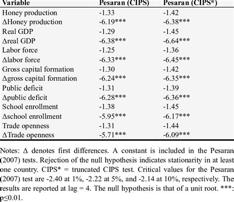 Panel Unit Root Tests Download Table