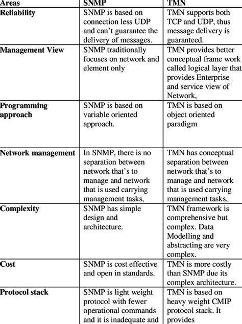 Comparison Between Snmp And Tmn Download Table