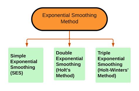 exponential smoothing method