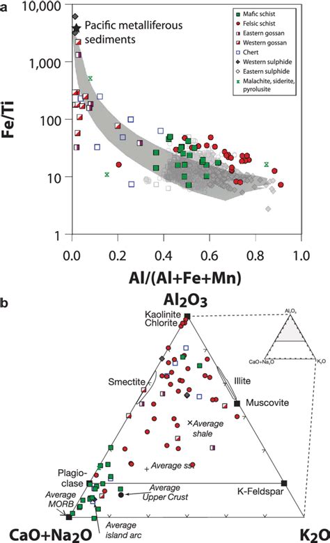 A Feti Versus Alal Fe Mn Bivariate Plot For Wbmd Samples Download Scientific Diagram