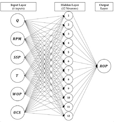 Artificial Neural Network Ann Model Structure For Rop Prediction Download Scientific Diagram