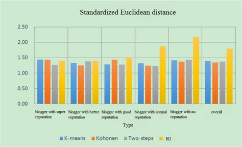 Comparison Of Standardized Euclidean Distance Download Scientific Diagram