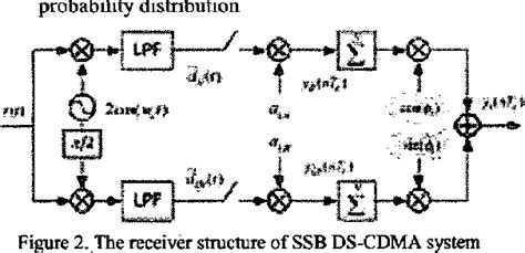 Figure 2 From Performance Analysis Of Balanced Qpsk Ds Cdma System