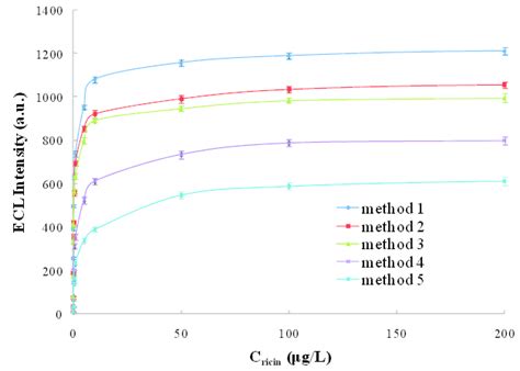 Comparison Of Five Ecl Immunosensors Method 1 Spa Coated
