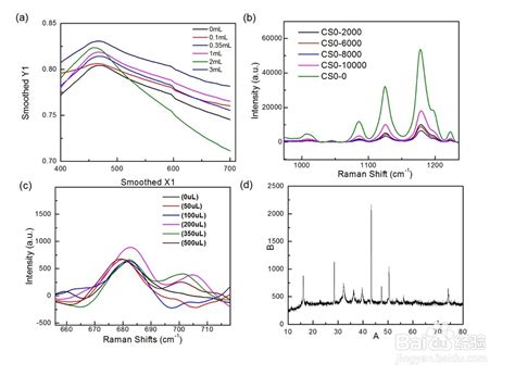 论文投稿时，期刊编排要求将多张图片整合成一块，且格式为jig格式；dpi值为300等诸如此类。此时，用origin怎么做呢？接下来为大家讲解