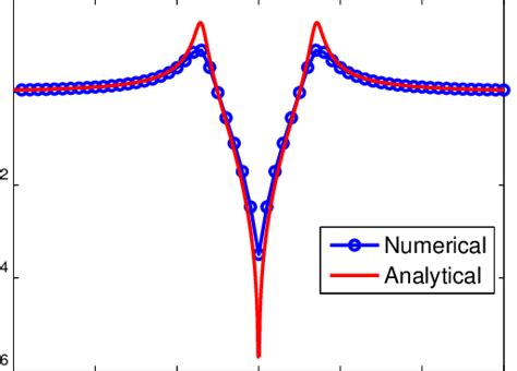 Color Online Second Order Correlation Function G 2 0 As A