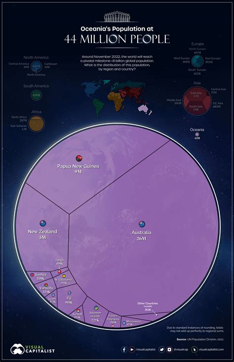 Oceanias Population By Country Full Size