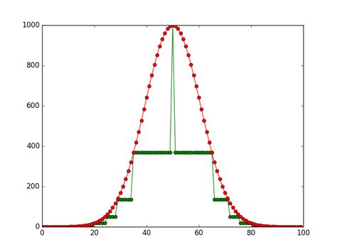 Python Array Values Differ From Defined Function Stack Overflow