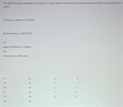 Solved The Following Data Represent A Companys Yearly Sales