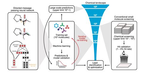 34 A Deep Learning Approach To Antibiotic Discovery Machine Learning Orientation