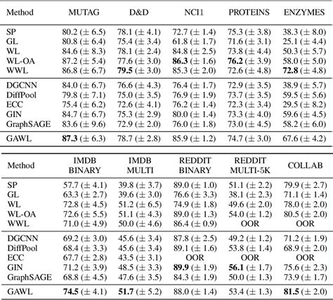 table 1 from graph alignment kernels using weisfeiler and leman
