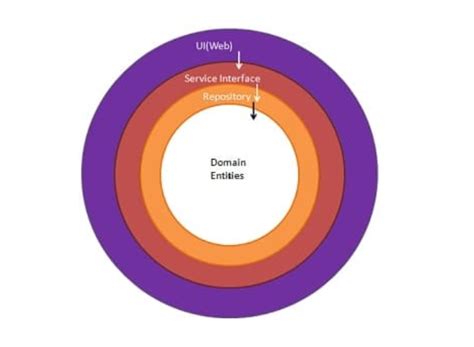 آموزش معماری پیازی در Asp Net Core Mvc پروژه محور پرووید