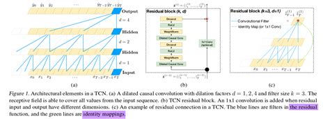 Rnn Lstm Hierarchical Neural Attention Encoder Temporal Convolutional