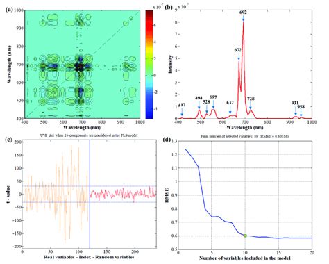 Wavelengths Selection Steps A The Synchronous 2d Correlation Download Scientific Diagram
