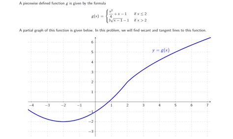 Solved On The Graph Draw The Secant Line Of Gx Between X