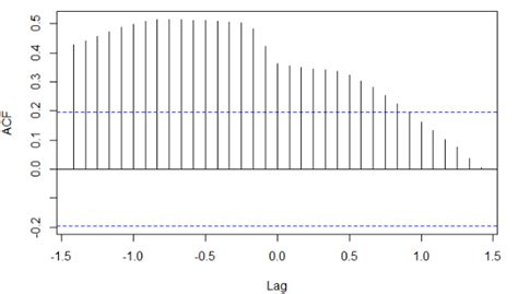 Time Series Interpretation Of Ccf Plot Cross Validated