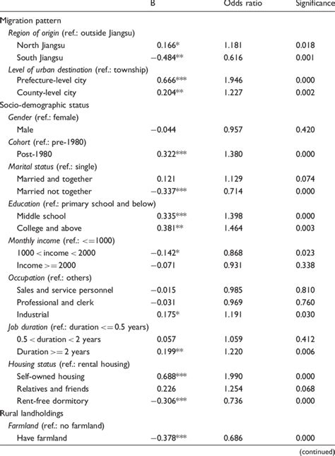 Logistic Regression Of Settlement Intentions For Rural Urban Migrants Download Table