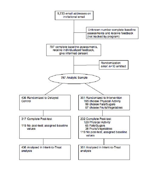 Randomized Controlled Trial Intervention And Follow Up Download