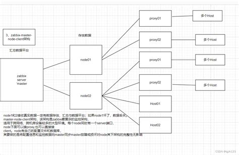 【分布式应用】zabbix——安装zabbix 安装 Csdn博客 【分布式应用】zabbix——安装zabbix 安装 Csdn博客