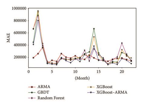 Mae Values Of Five Models In Each Month Download Scientific Diagram