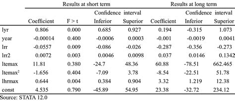 Results Of Estimation Of Dynamic Panel Data Model With Robust Fix