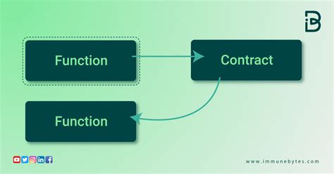 Reentrancy Guard Shield For Your Smart Contract