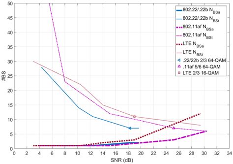 Minimum Required Number Of Bs Vs Required Snr In The Rural Scenario Download Scientific