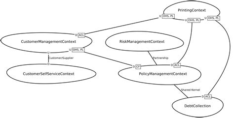 Context Map Generator Context Mapper