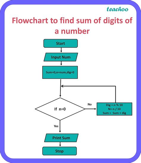 Computer Science Draw A Flowchart To Find Sum Of Digits Of A Number 37922 Hot Sex Picture