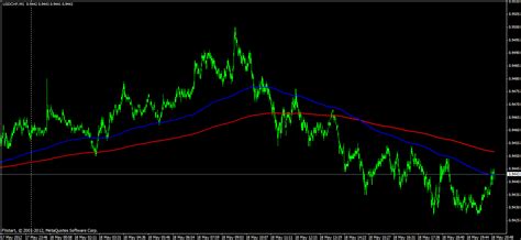 Optimal Moving Average Moving Average Ma Mql4 And Metatrader 4