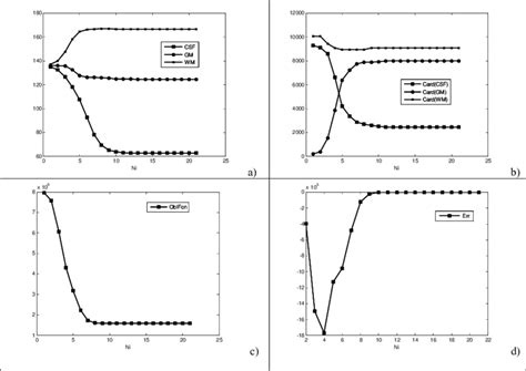 Dynamic Of Different Clustering Parameters For Image In Figure 4 D A