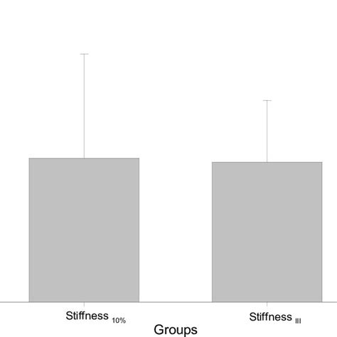 Mean And Standard Deviation Of Stiffness 10 And Stiffness Iii
