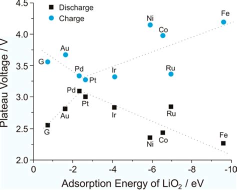 Volcano Type Relationship Between Dischargecharge Plateau Voltage And Download Scientific