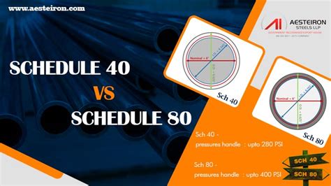 Schedule Vs Pipe Compare Wall Thickness