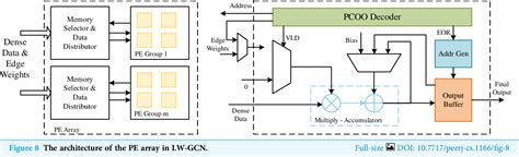 Figure 8 From A Survey Of Field Programmable Gate Array FPGA Based
