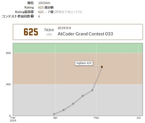 atcoder 茶色になりました 手段としてのソフトウェア