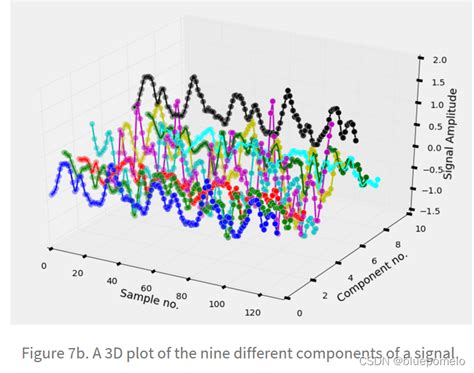 信号处理技术在机器学习中的应用（三）机器学习在信号处理中的应用 Csdn博客