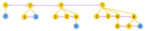 Fibonacci Heaps Dev Community