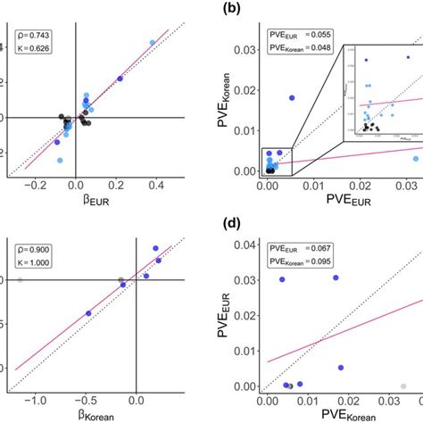 Comparative Analysis Of Effects Of And Variations In Variants