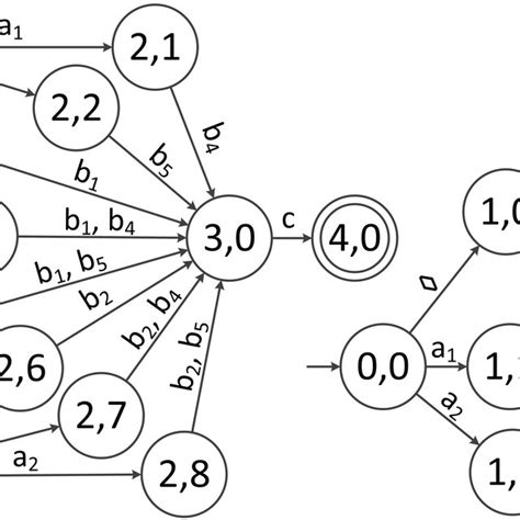Dfa M Left And Dfa M Right From Theorem 2 N 11 X 4 The Download Scientific Diagram