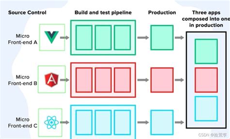 微前端架构 Csdn博客