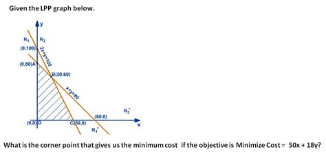 Solved Given The Lpp Graph Below R1 R2 0 100 2x Y 100