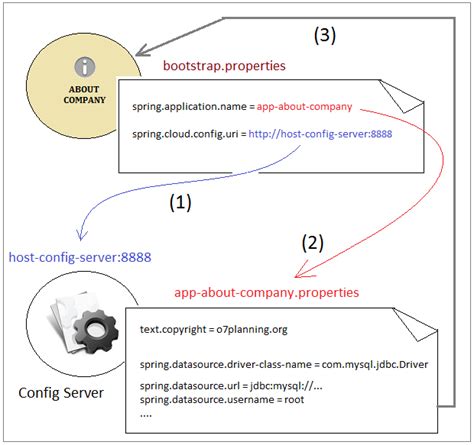 Tìm Hiểu Về Spring Cloud Config Client Với Ví Dụ