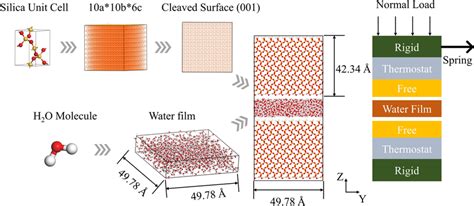 The Schematic Diagram Of The Full Atomistic Model Of The Silica Download Scientific Diagram