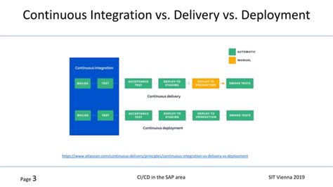 Continuous Integration Delivery And Deployment In The Sap Area Ppt