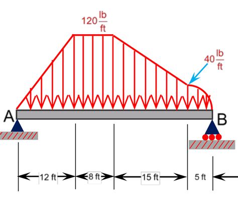 Solved For Simply Supported Beam Ab With The Distributed