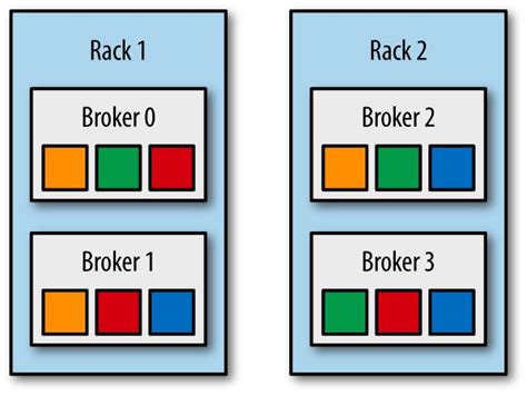 Kafka创建topic时如何将分区放置到不同的broker中kafka Number Of Partitions Csdn博客