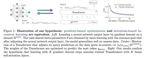 In Context Learning In Context