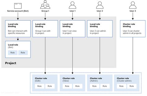 Authentication And Authorization In Red Hat Openshift And Microservices Architectures